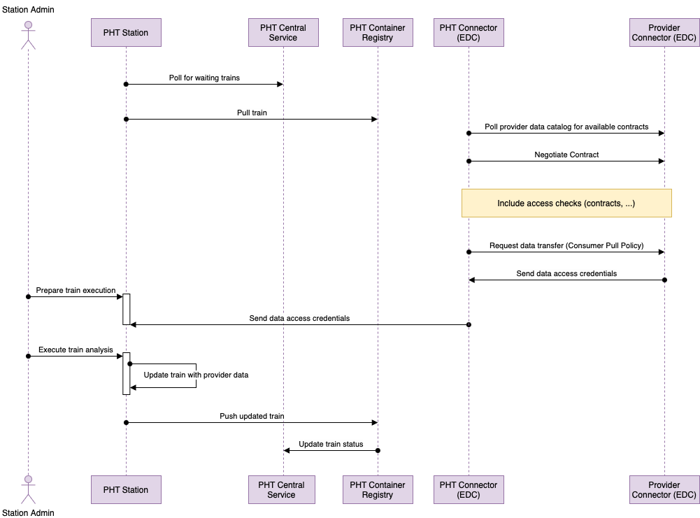 How to Use: EDC in PADME | Documentation