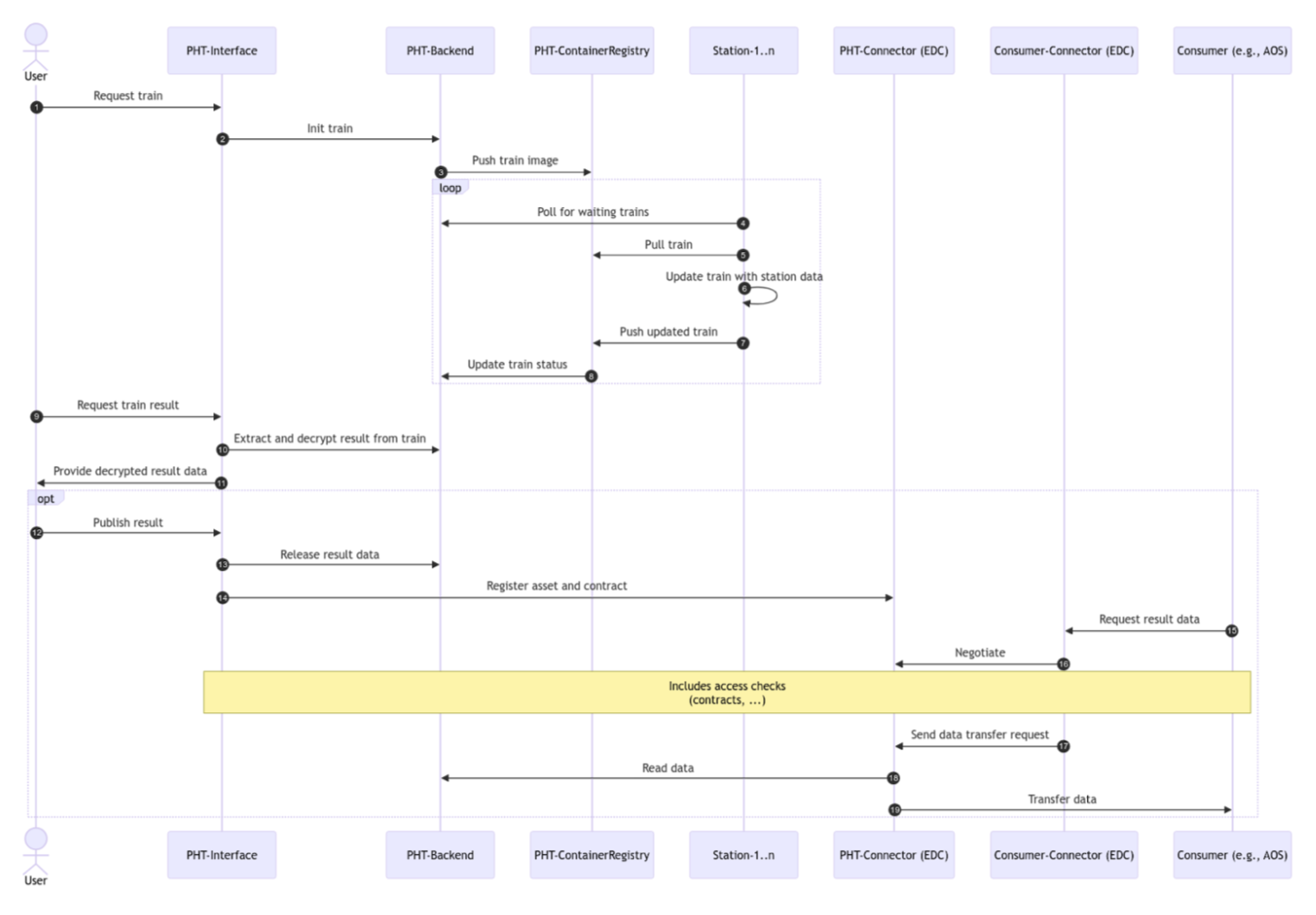 How to Use: EDC in PADME | Documentation